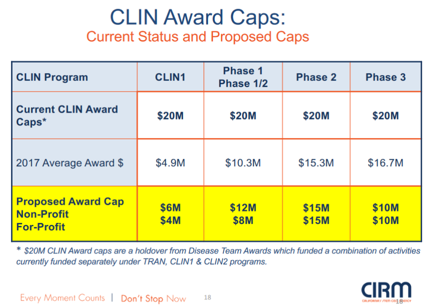 Budgeting for the future of the stem cell agency | The Stem Cellar