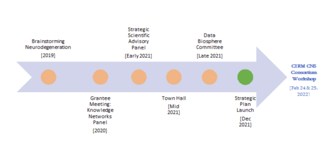 CIRM Strategic Plan | The Stem Cellar