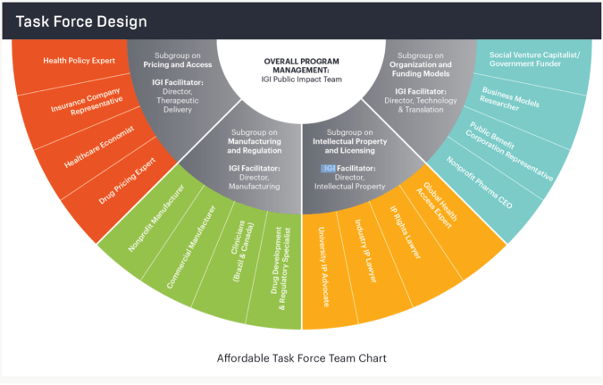 Finding solutions for affordable and accessible cell and gene therapies ...